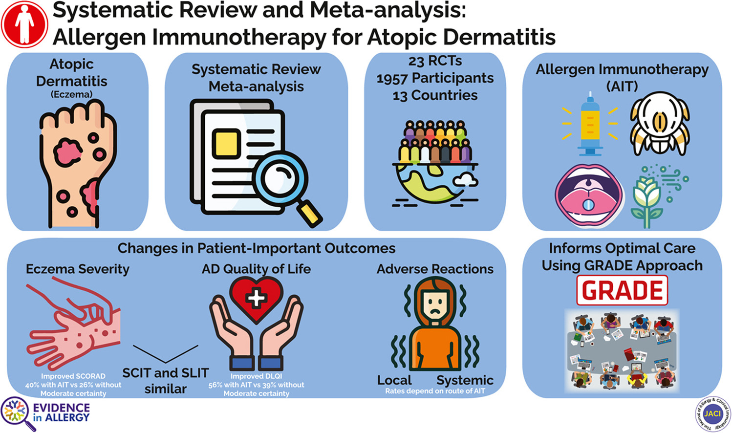 Subcutaneous or sublingual immunotherapy & atopic dermatitis