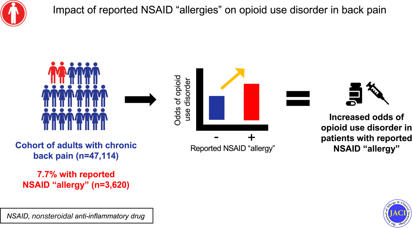 NSAID allergies may increase risk for opioid use disorder