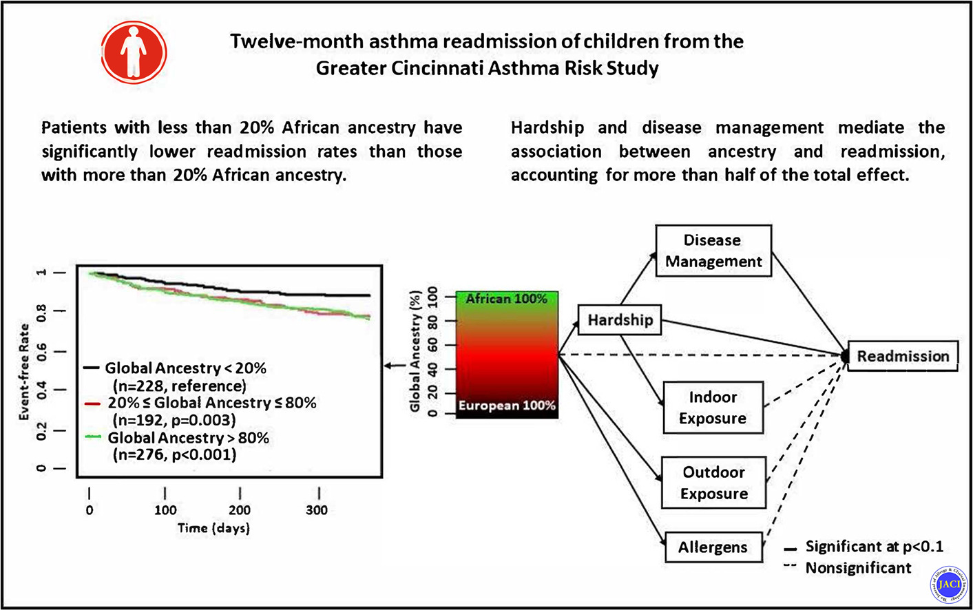 The relationship between genetic ancestry & pediatric asthma