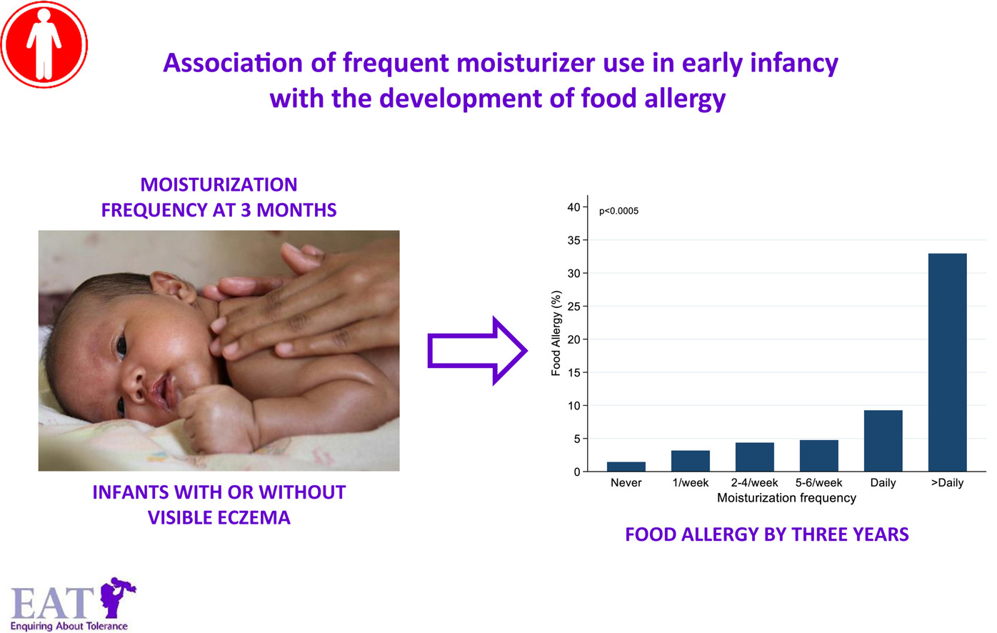 Frequent moisturization of infants & food allergies