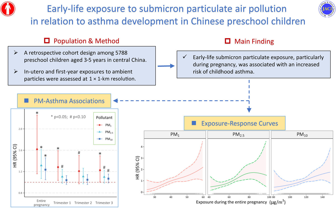 Early-life particulate exposure & risk of childhood asthma