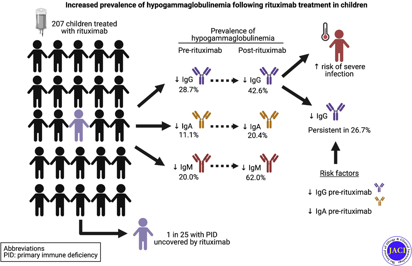 Rituximab-induced hypogammaglobulinemia & increased infection