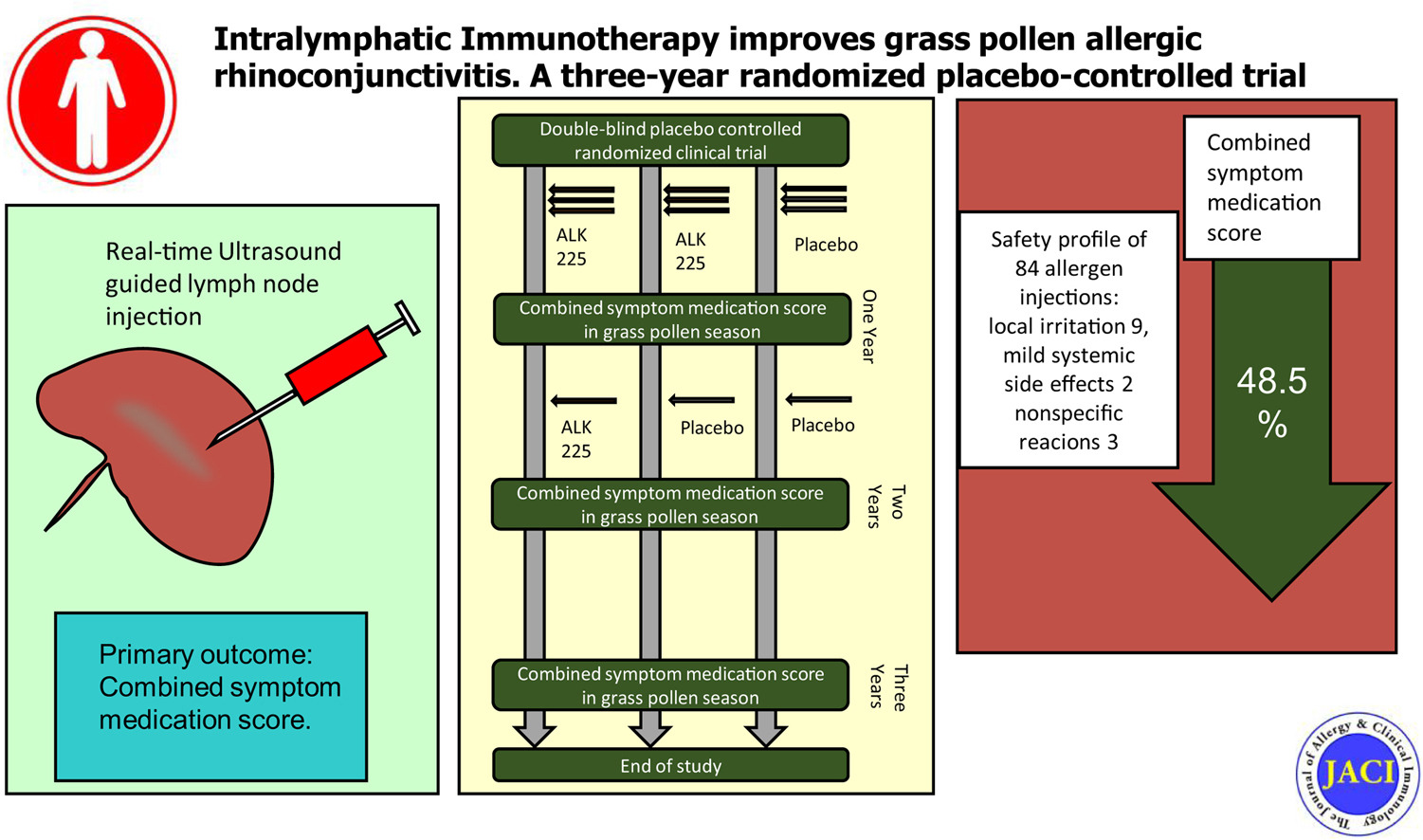 3 intralymphatic injections & allergic rhinoconjunctivitis