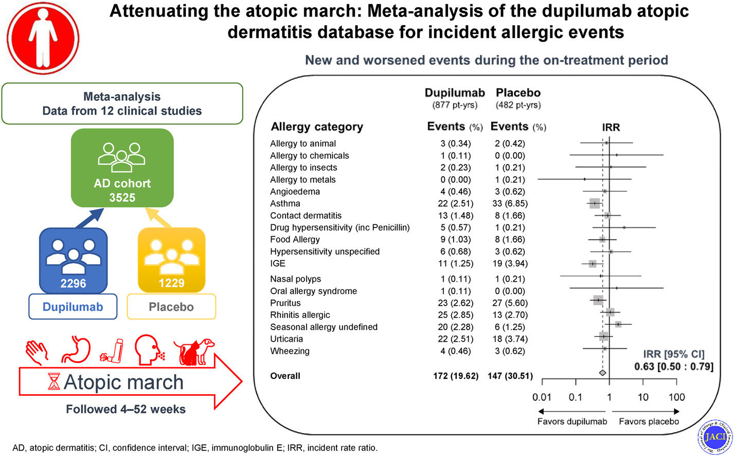 Dupilumab atopic dermatitis database meta-analysis
