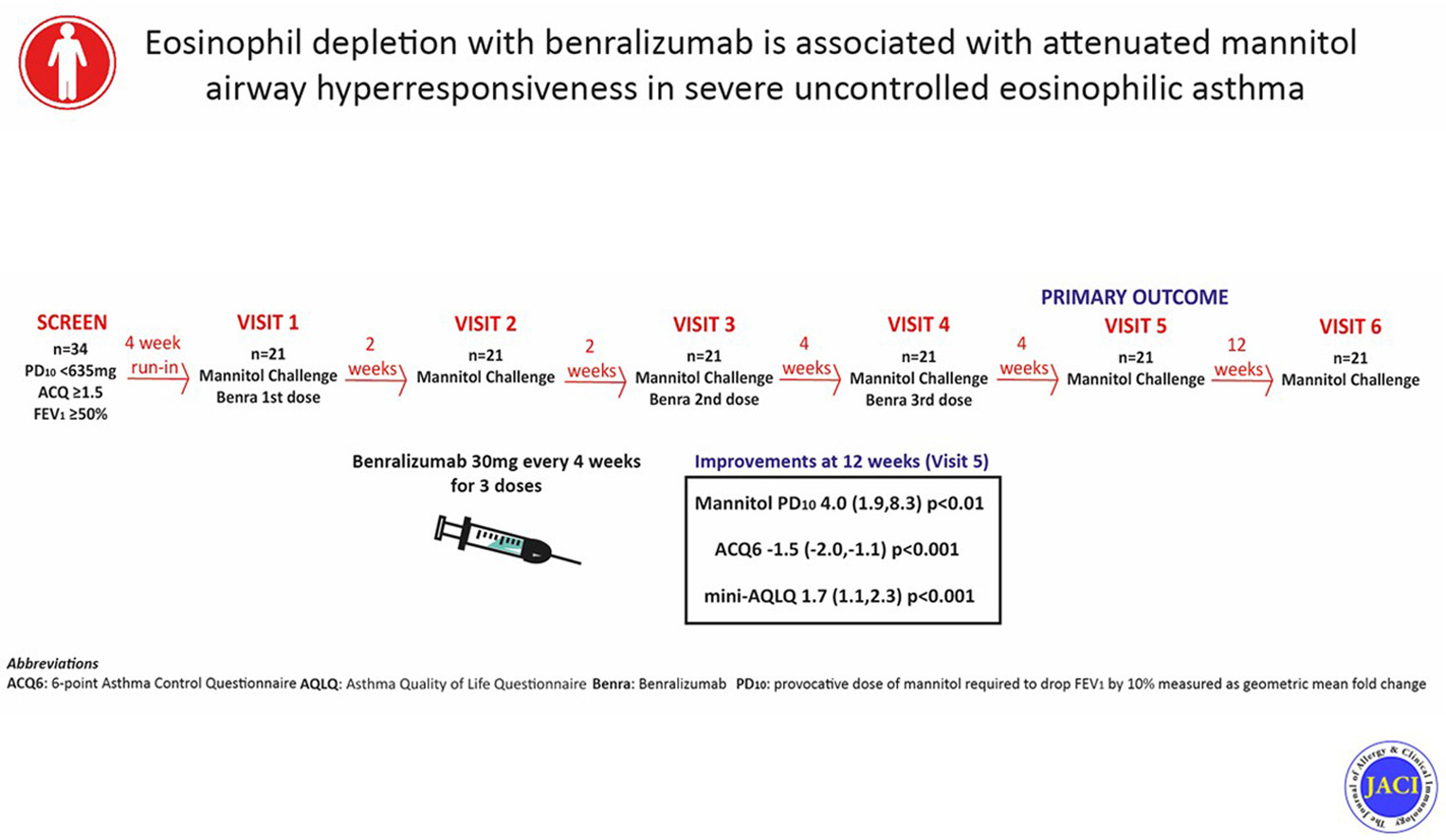 Novel biologic improves airway twitchiness in severe asthma