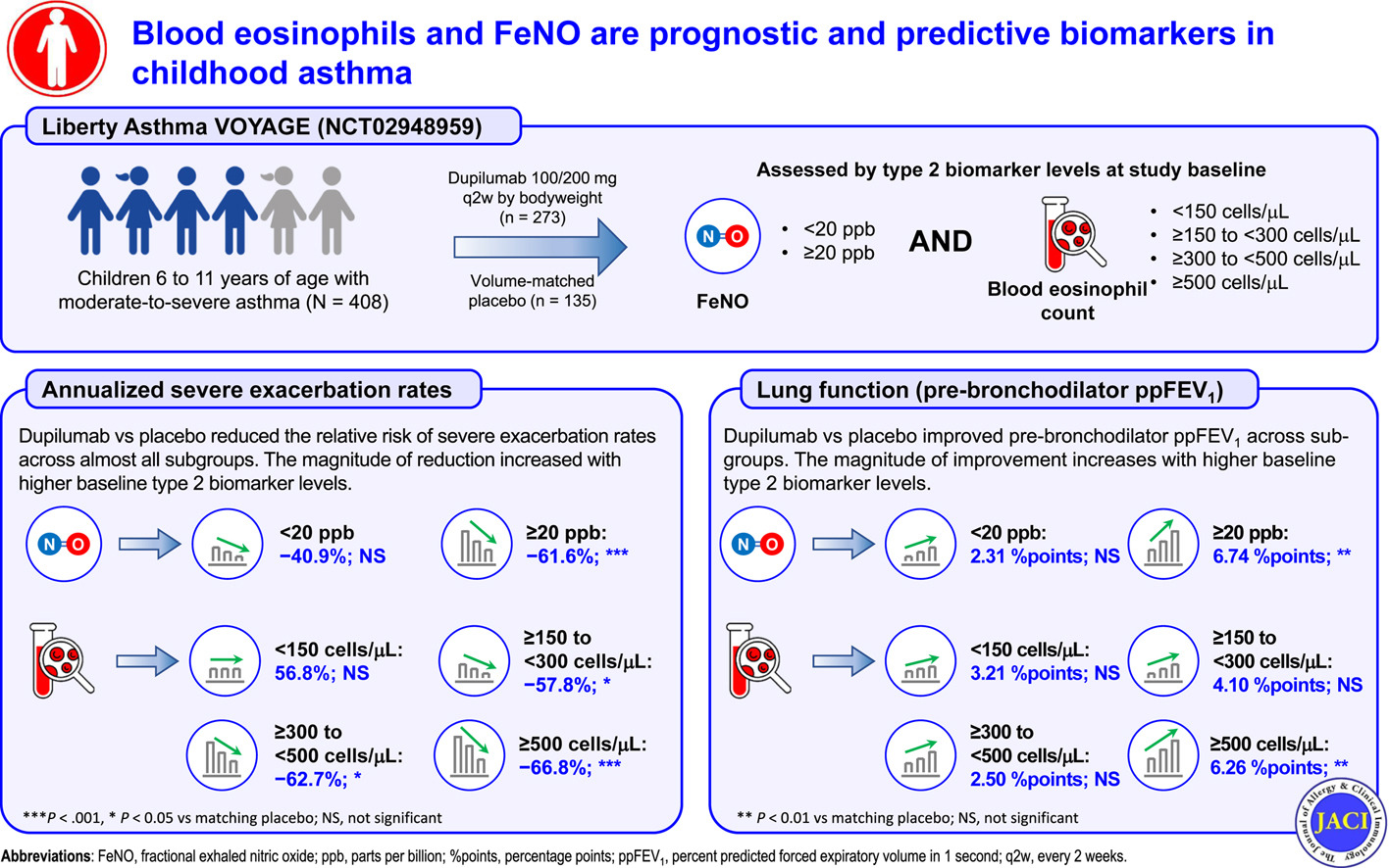 Blood eosinophils and FeNO predict dupilumab response