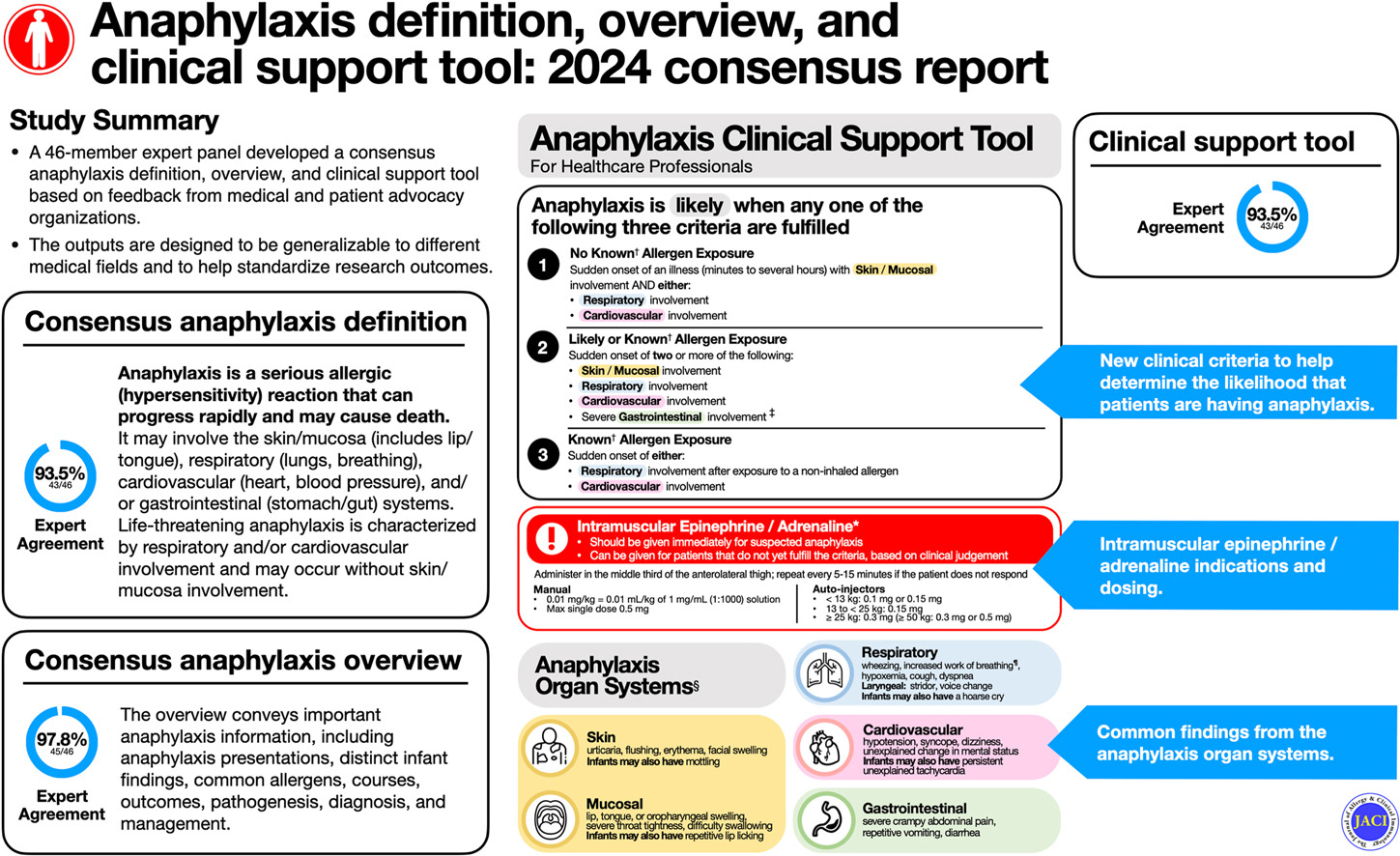 Anaphylaxis definition, overview, and clinical support tool