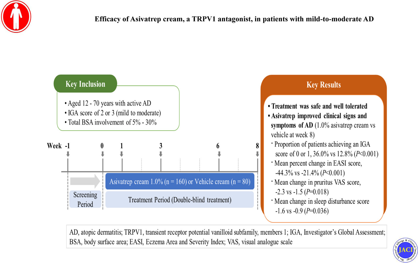 Asivatrep cream as a therapeutic option for atopic dermatitis