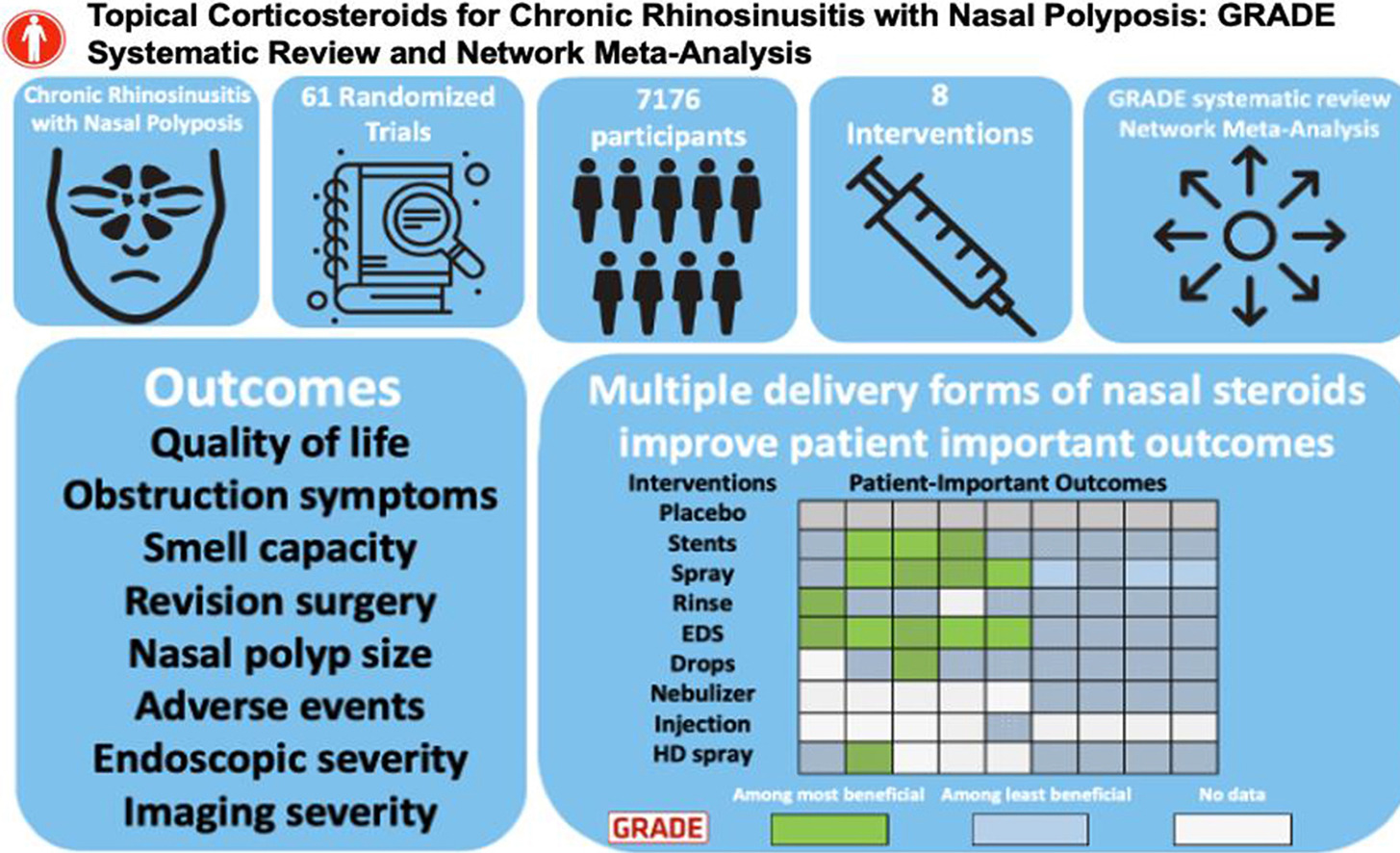 Topical steroid options for rhinosinusitis & nasal polyps